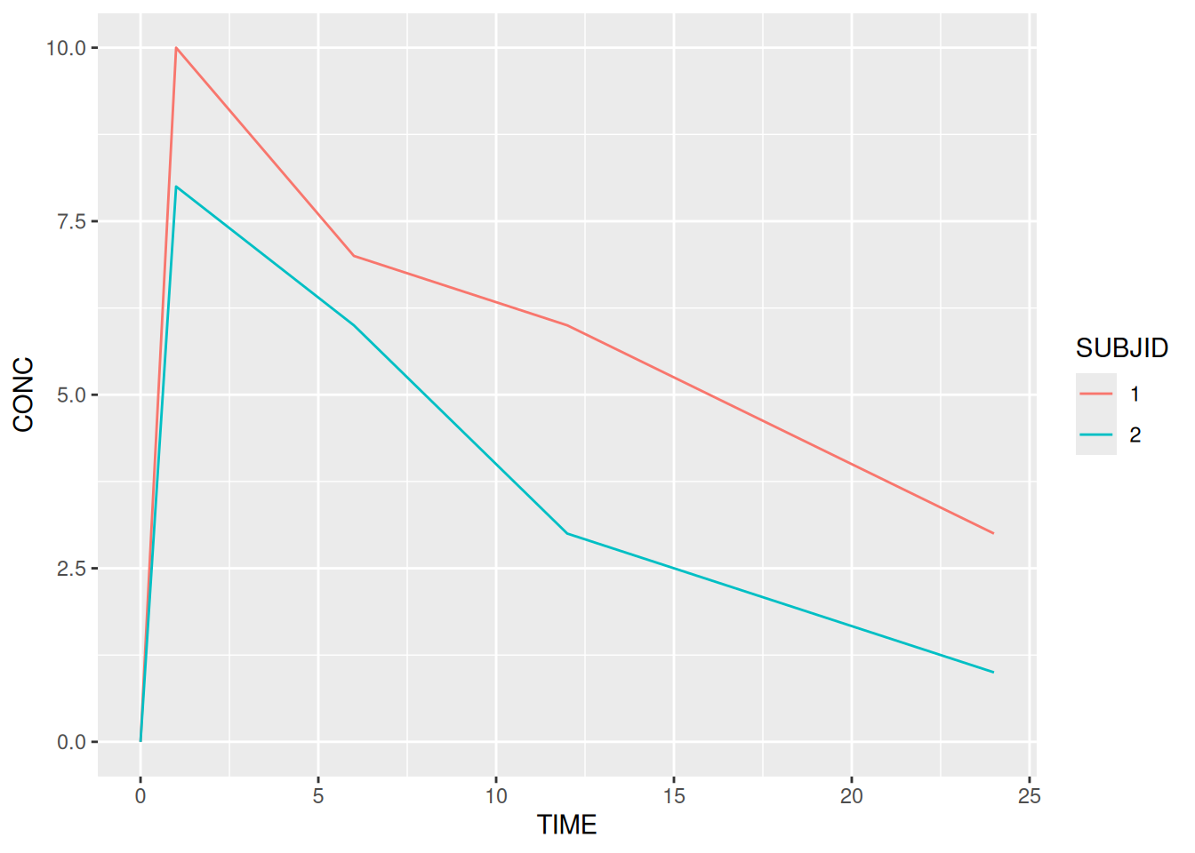 4 Layering – R Graphics with ggplot2