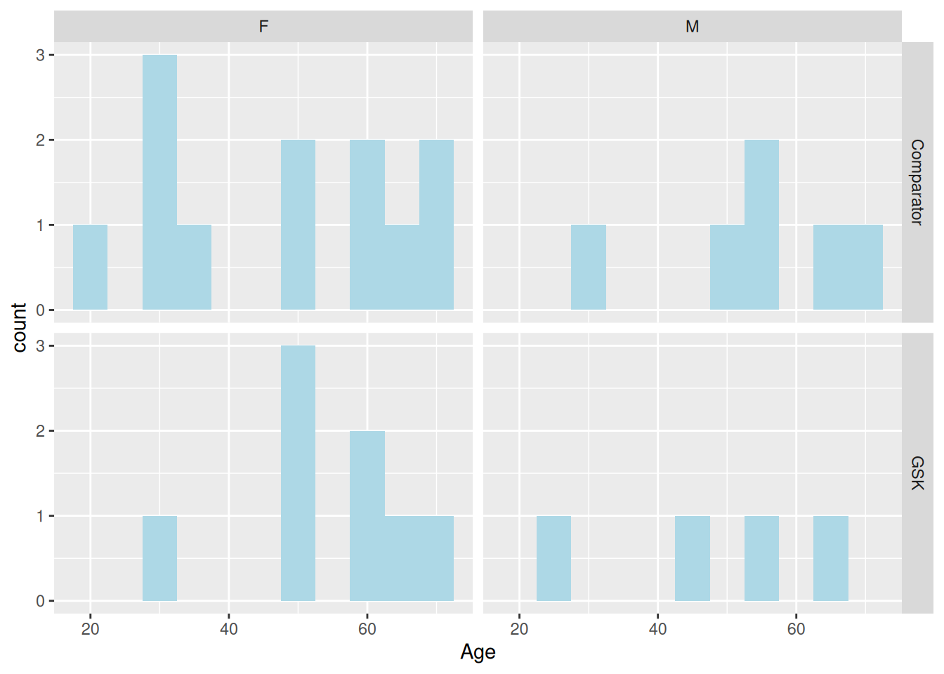7 Panelling: Faceting – R Graphics with ggplot2