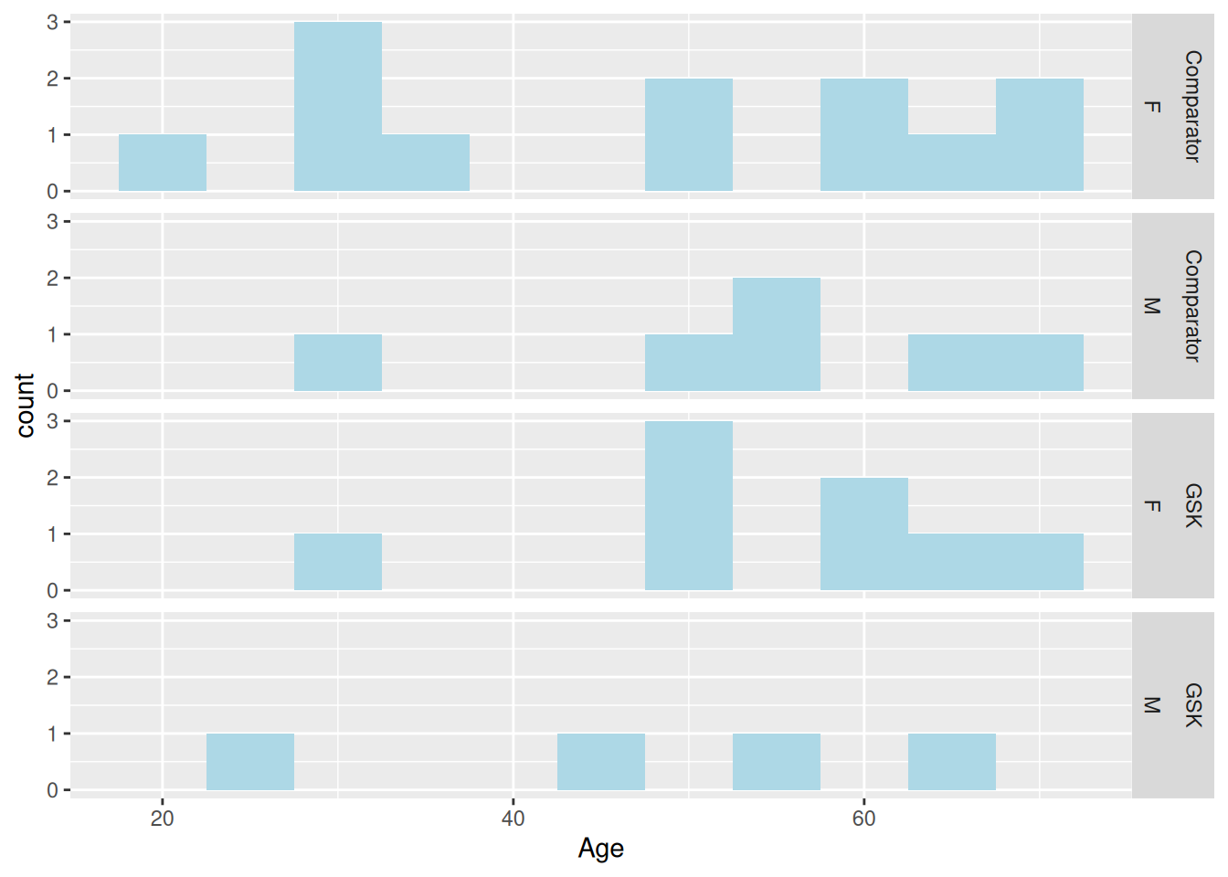 7 Panelling: Faceting – R Graphics with ggplot2